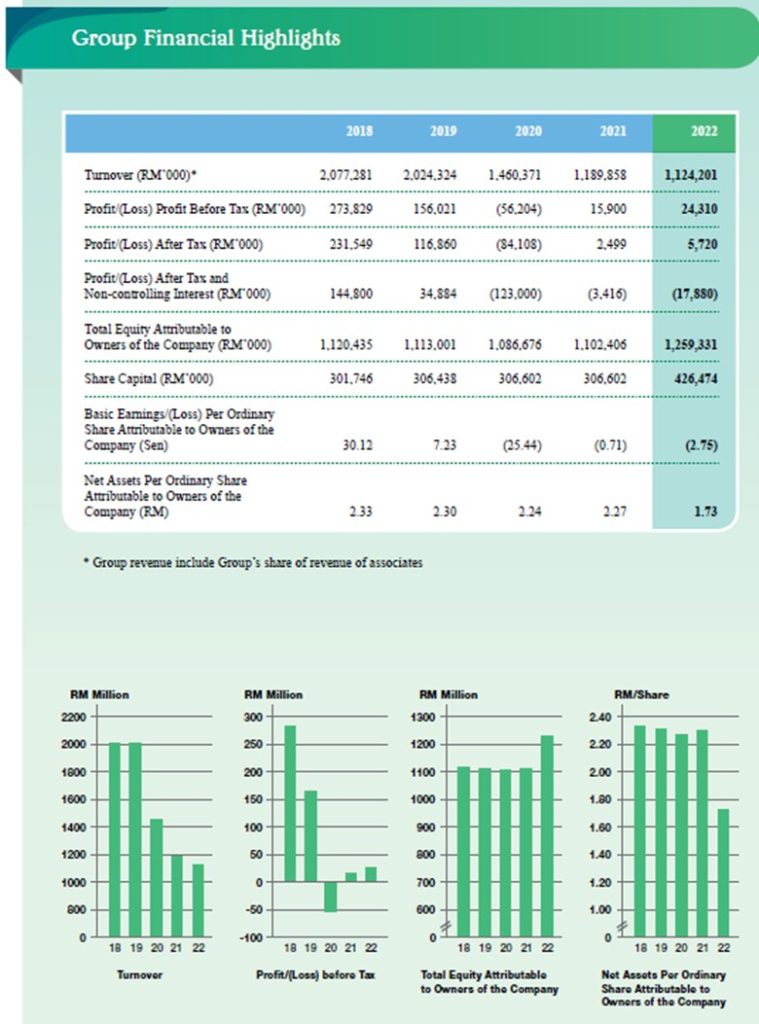 Group Financial Highlights - Muhibbah Engineering
